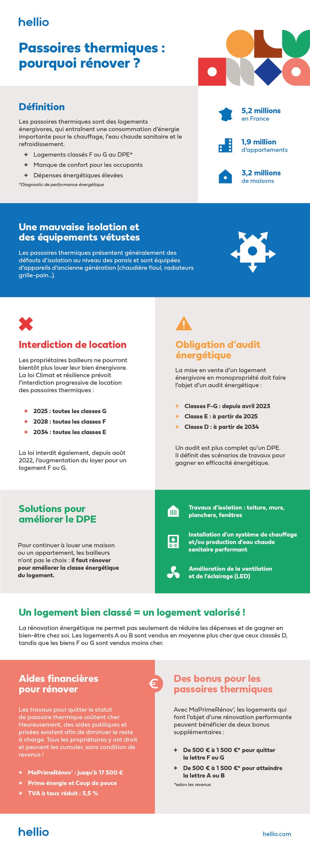 Passoire thermique : tout savoir et comment en sortir | Hellio